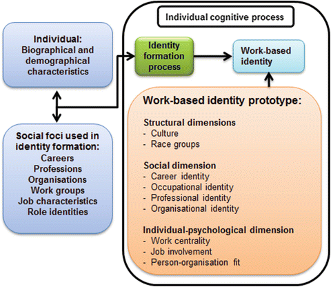 Work Identity: Clarifying the Concept | SpringerLink