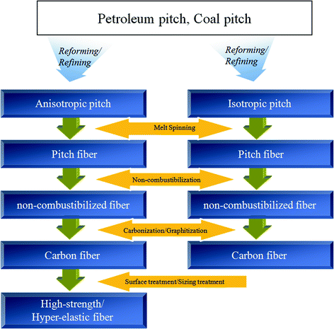 History and Structure of Carbon Fibers | SpringerLink