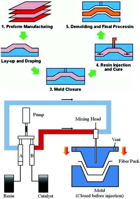 Manufacture of Carbon Fiber Composites | SpringerLink
