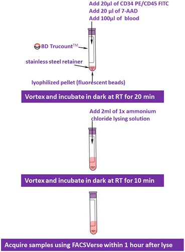 Flow Cytometry Enumeration of Hematopoietic and Progenitor Stem Cells ...