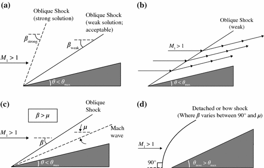 Shock-Expansion Theory | SpringerLink