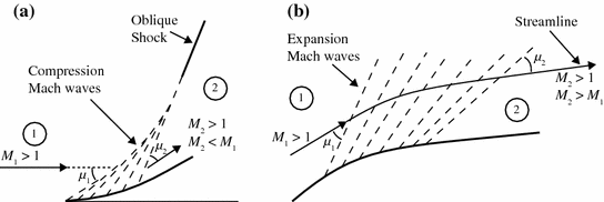 Shock-Expansion Theory | SpringerLink