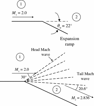 Shock-Expansion Theory | SpringerLink