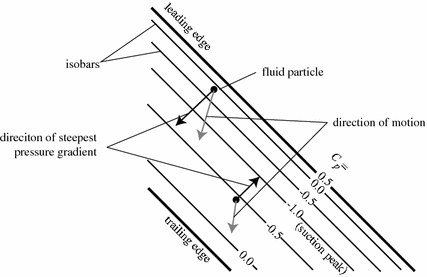 Aerodynamics of Swept Wings | SpringerLink