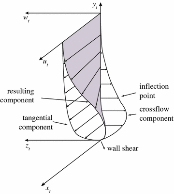 Aerodynamics of Swept Wings | SpringerLink