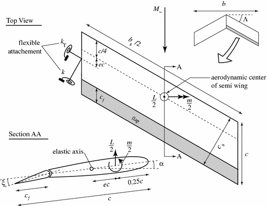 Aerodynamics of Swept Wings | SpringerLink