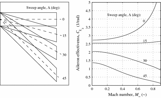 Aerodynamics of Swept Wings | SpringerLink