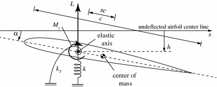 Aerodynamics of Swept Wings | SpringerLink