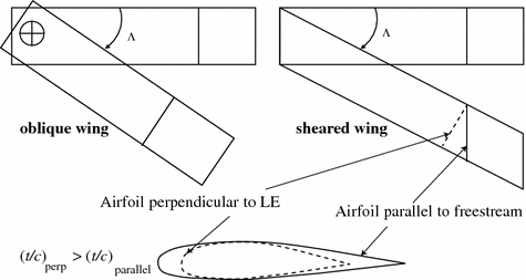 Aerodynamics of Swept Wings | SpringerLink