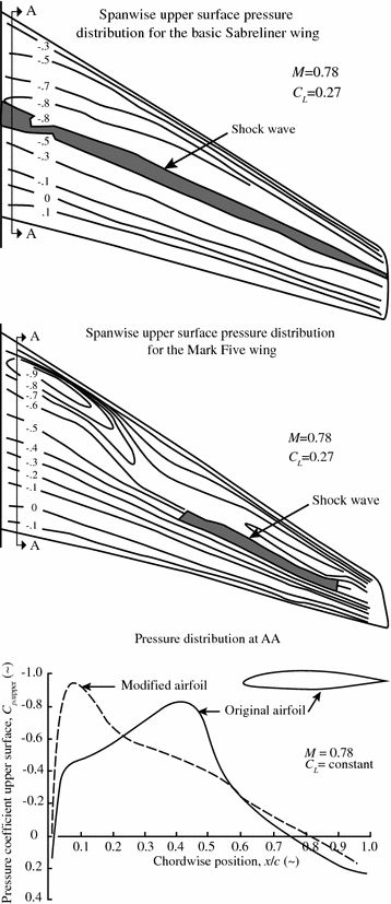Aerodynamics of Swept Wings | SpringerLink