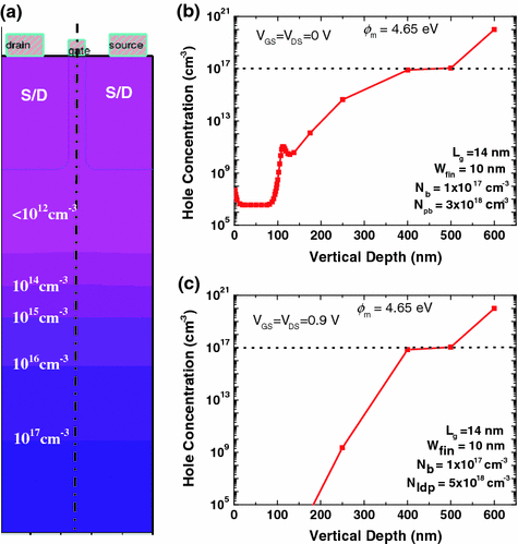Bulk FinFETs: Design at 14 nm Node and Key Characteristics | SpringerLink