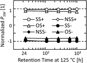 Nonvolatile Field-Effect Transistors Using Ferroelectric Doped HfO2 ...