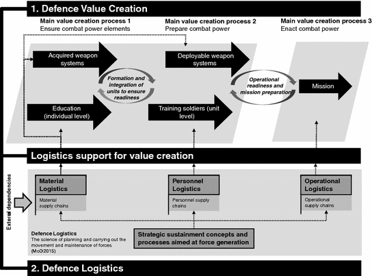 Strategic Defence Supply Chain Security Management | SpringerLink