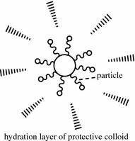 The Effect of the Protective Colloid on the Property of Acrylic ...