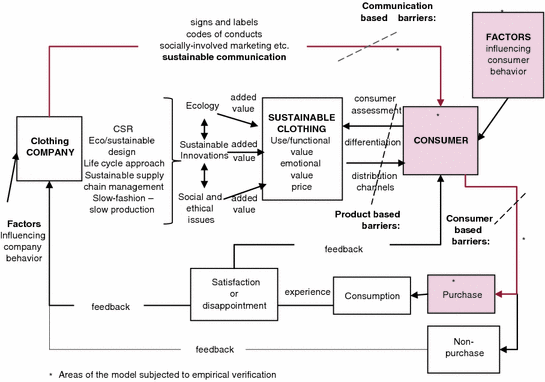 Understanding Consumer Behavior in the Sustainable Clothing Market ...