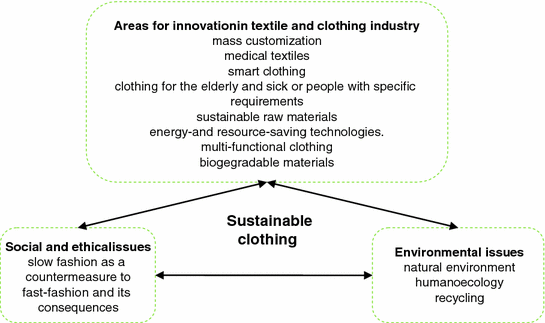 Understanding Consumer Behavior in the Sustainable Clothing Market: Model Development and ...