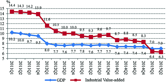 A Review of China’s Economy in the First Half of 2015 | SpringerLink