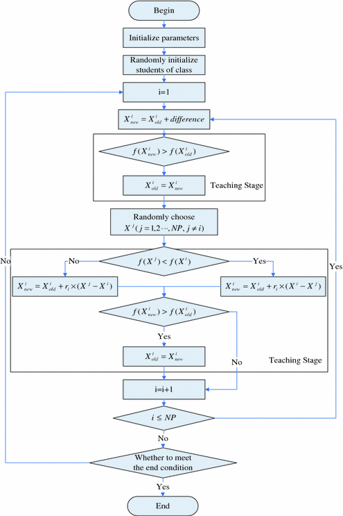 Estimating Parameters of Van Genuchten Equation Based on Teaching-Learning-Based Optimization ...