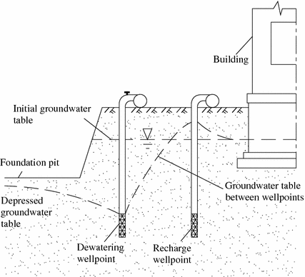 Wellpoint Dewatering in Engineering Groundwater | SpringerLink