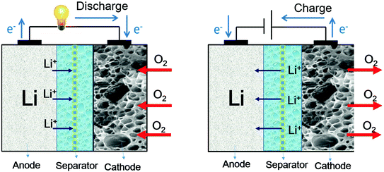 Li–S and Li–O2 Batteries with High Specific Energy | SpringerLink