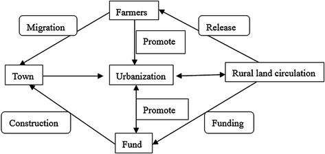 The Study on Urban-Rural Land Transfer System Reform in the Process of ...