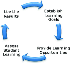 Relationship of Teaching, Learning and Assessment Practices in Higher ...