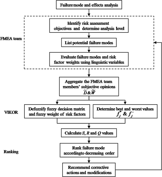 FMEA Using Fuzzy VIKOR Method | SpringerLink