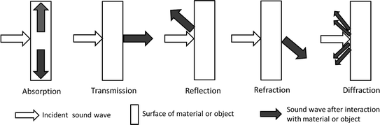 Basics of Acoustic Science | SpringerLink