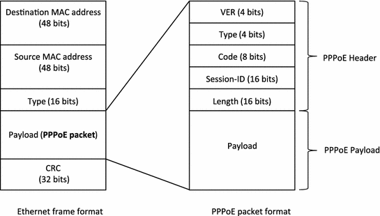 PPP and PPPoE | SpringerLink
