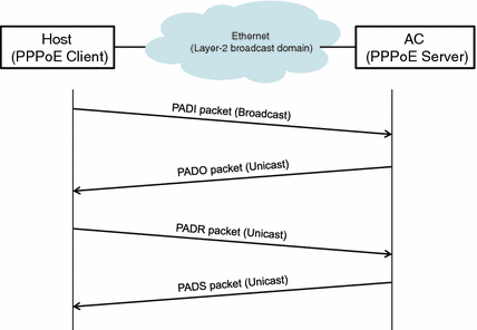 PPP and PPPoE | SpringerLink