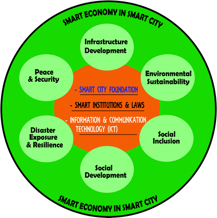 Smart City Foundation for Smart Economy | SpringerLink