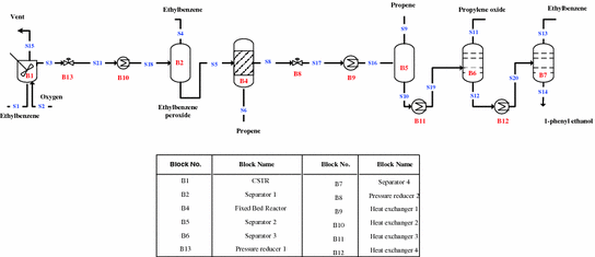 Simulation of Hydroperoxide Process for the Production of Propylene ...