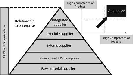 Supply Management Strategy | SpringerLink