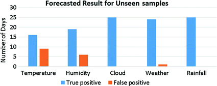 Weather Forecasting Using ANN with Error Backpropagation Algorithm | SpringerLink