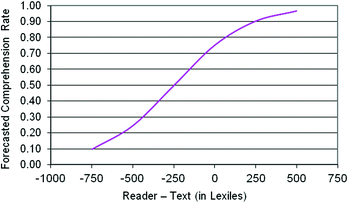 The Lexile Framework for Reading: An Introduction to What It Is and How ...