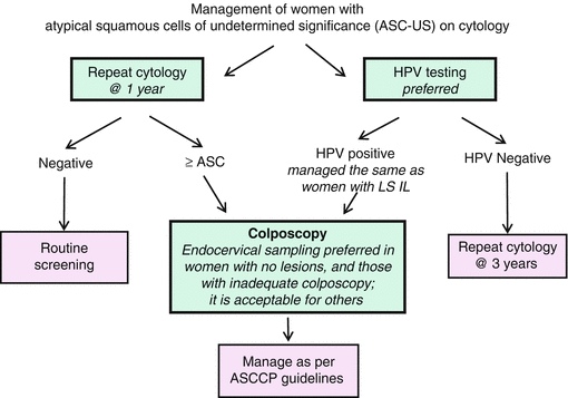 HPV Detection and Clinical Implications | SpringerLink
