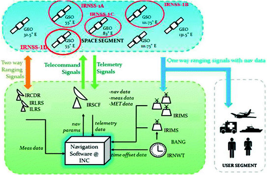 Orbital Parameters Variations of IRNSS Satellites | SpringerLink