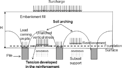 Reinforced Piled Embankments for Sustainable Infrastructure Development ...
