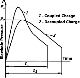 Contour Blasting Technique for Surface Excavation | SpringerLink