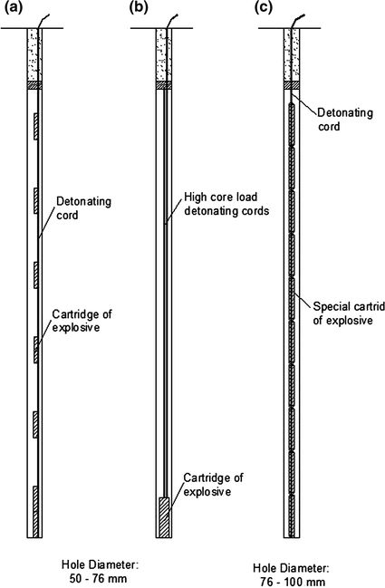 Contour Blasting Technique for Surface Excavation | SpringerLink