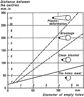 Blasting Design for Underground Excavation | SpringerLink