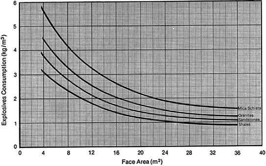 Blasting Design for Underground Excavation | SpringerLink