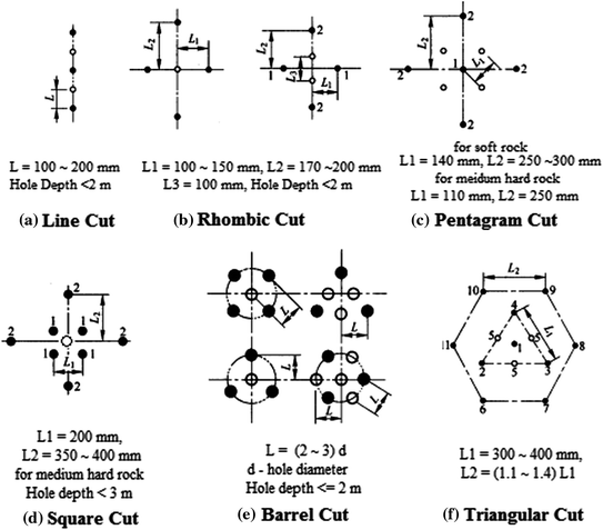Blasting Design for Underground Excavation | SpringerLink