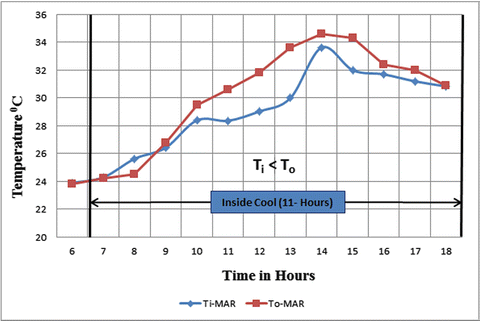 Climate Responsiveness of Wada Architecture | SpringerLink