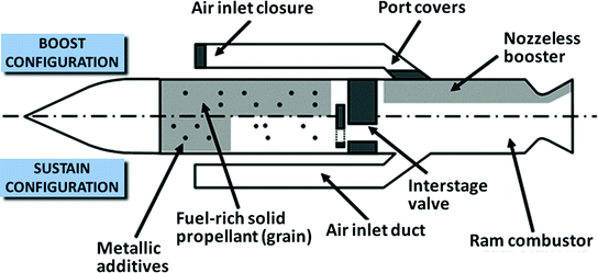 Missile Propulsion Systems | SpringerLink