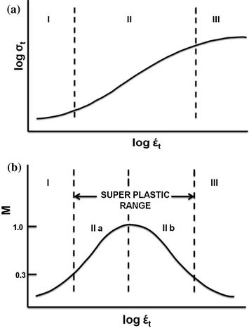 Superplastic Forming of Aerospace Materials | SpringerLink