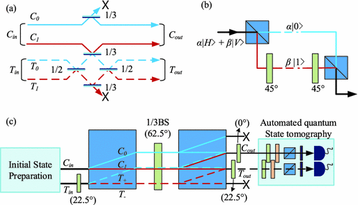 An Introduction to All-Optical Quantum Controlled-NOT Gates | SpringerLink