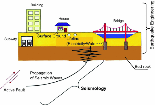 Earthquake, Ground Motion, and Tsunamis | SpringerLink