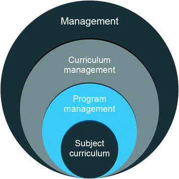 Program Curriculum Alignment: Designing for Success | SpringerLink
