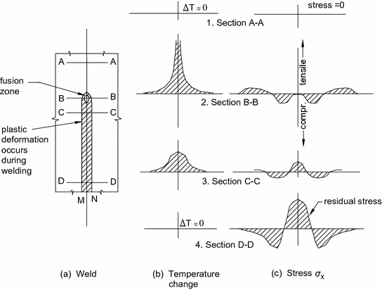 Welding Residual Stress and Distortion | SpringerLink